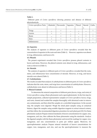 Phytochemical and Mineral contents of Croton Sparsiflorus in Bahawalpur ...