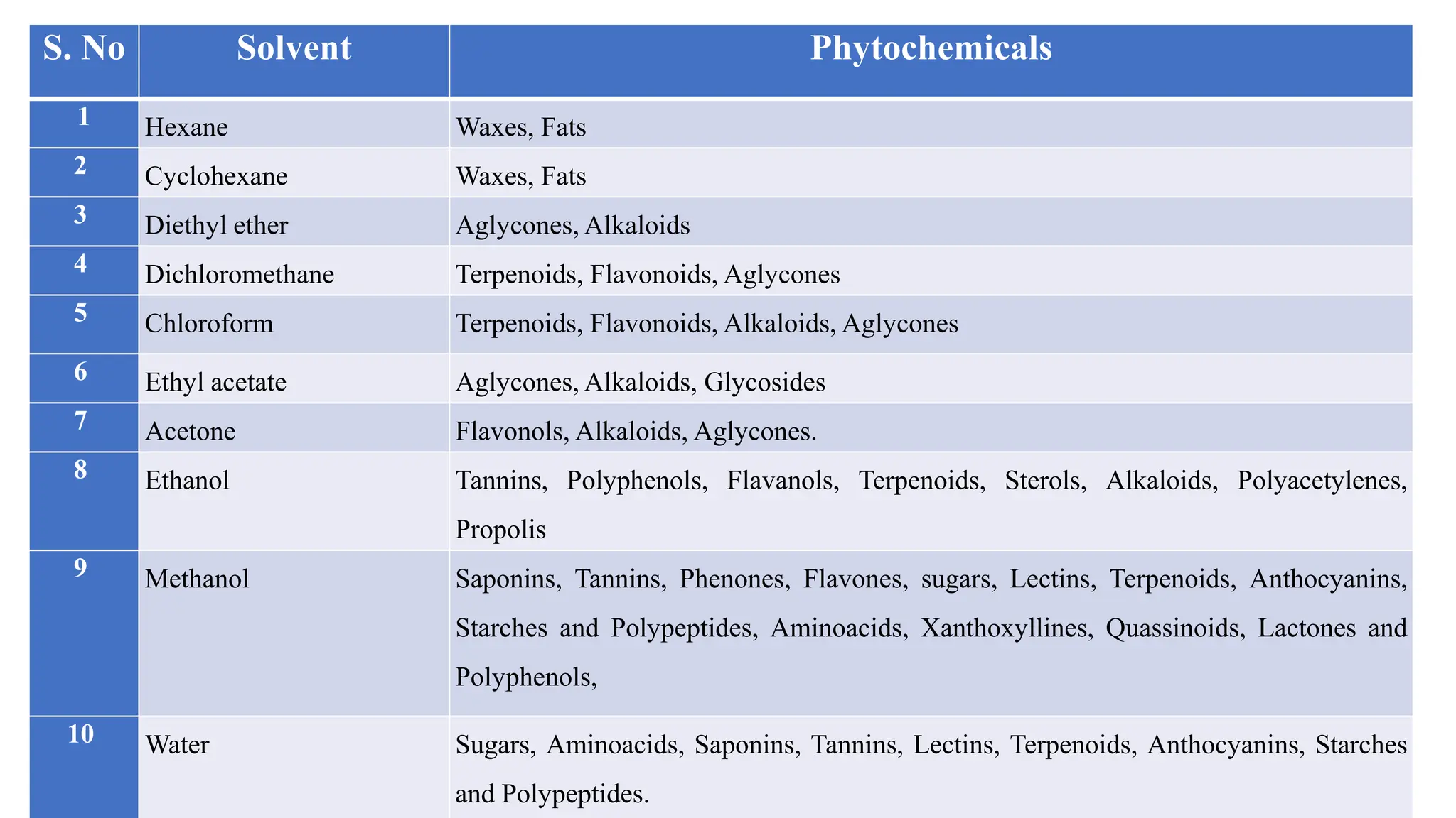Phytochemical Extraction and identification methods.pptx