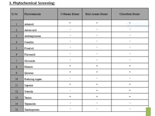 Phytochemical screening tests | PPTX