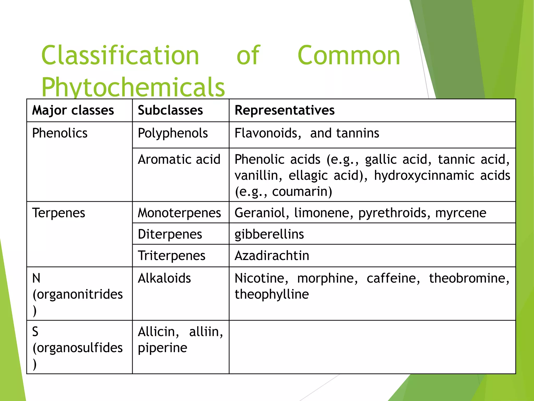 Phytochemical techniques | PPTX