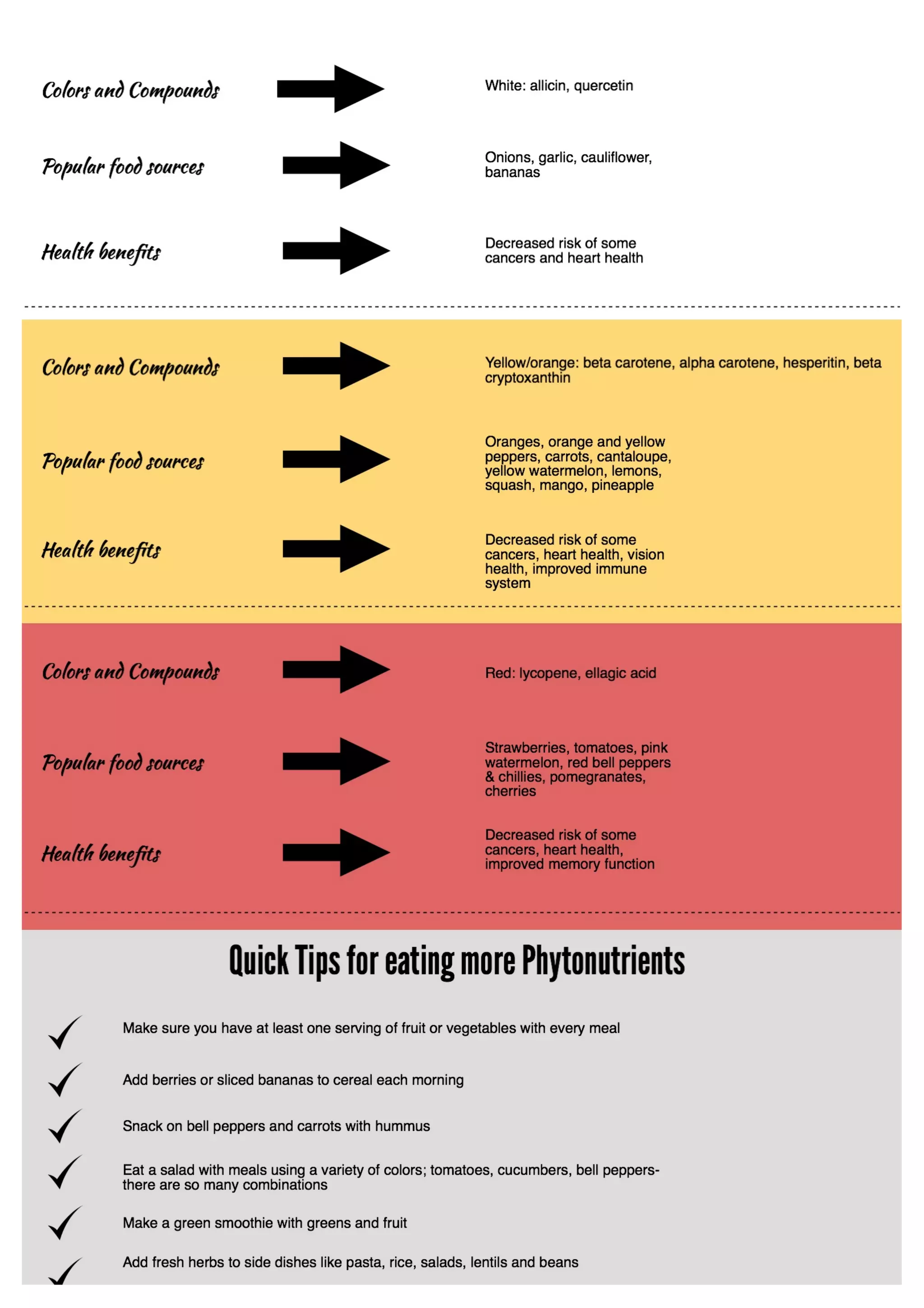 Guide to Phytonutrients | PDF