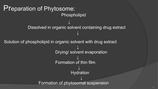Phytosome | PPTX