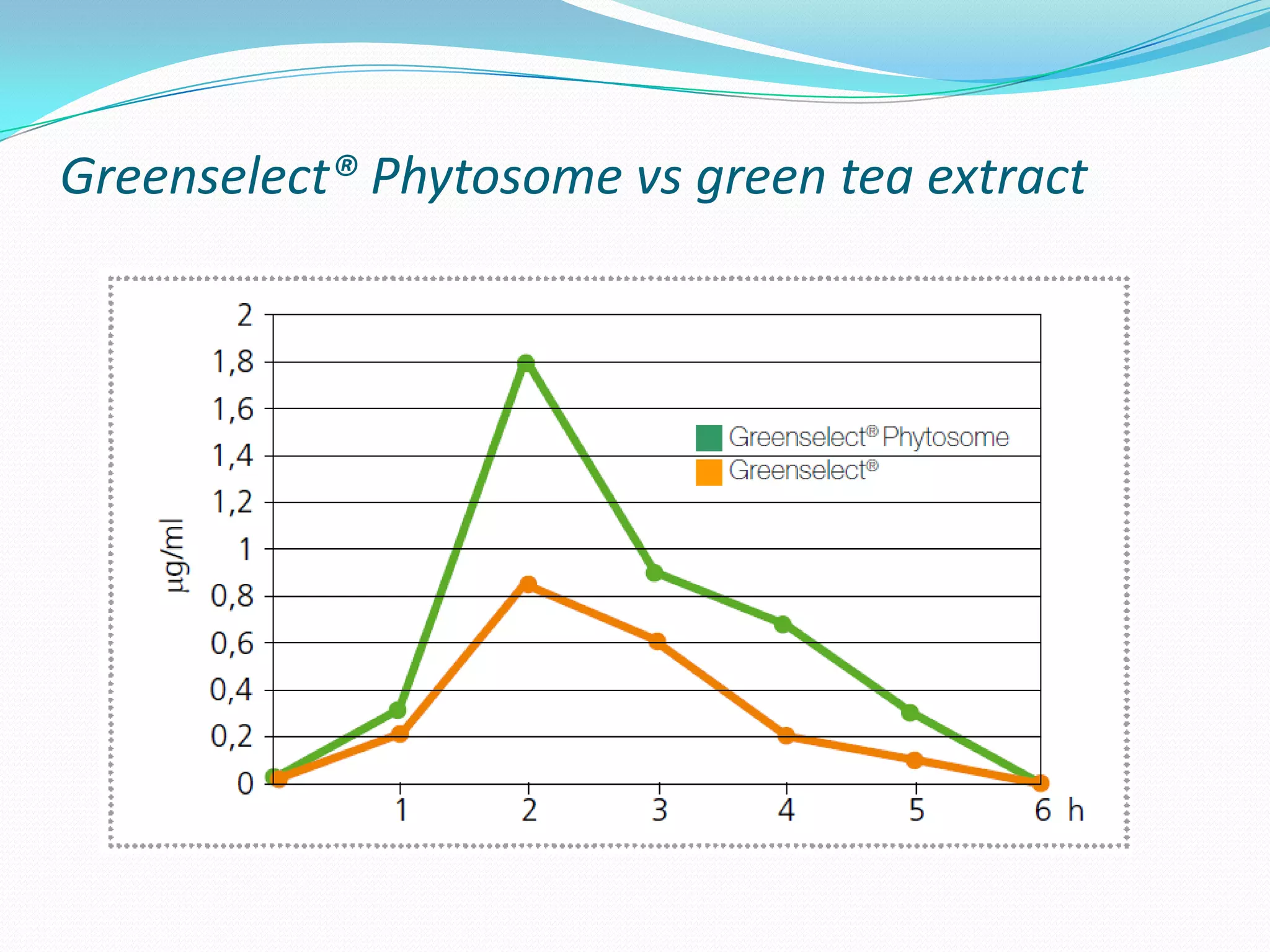 Phytosome® a novel drug delivery system based herbal formulation | PPTX