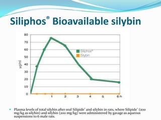 Phytosome® a novel drug delivery system based herbal formulation | PPTX
