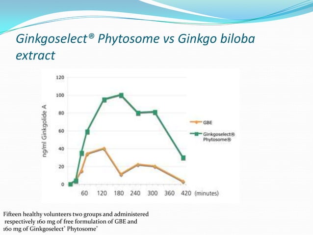 Phytosome® a novel drug delivery system based herbal formulation | PPTX