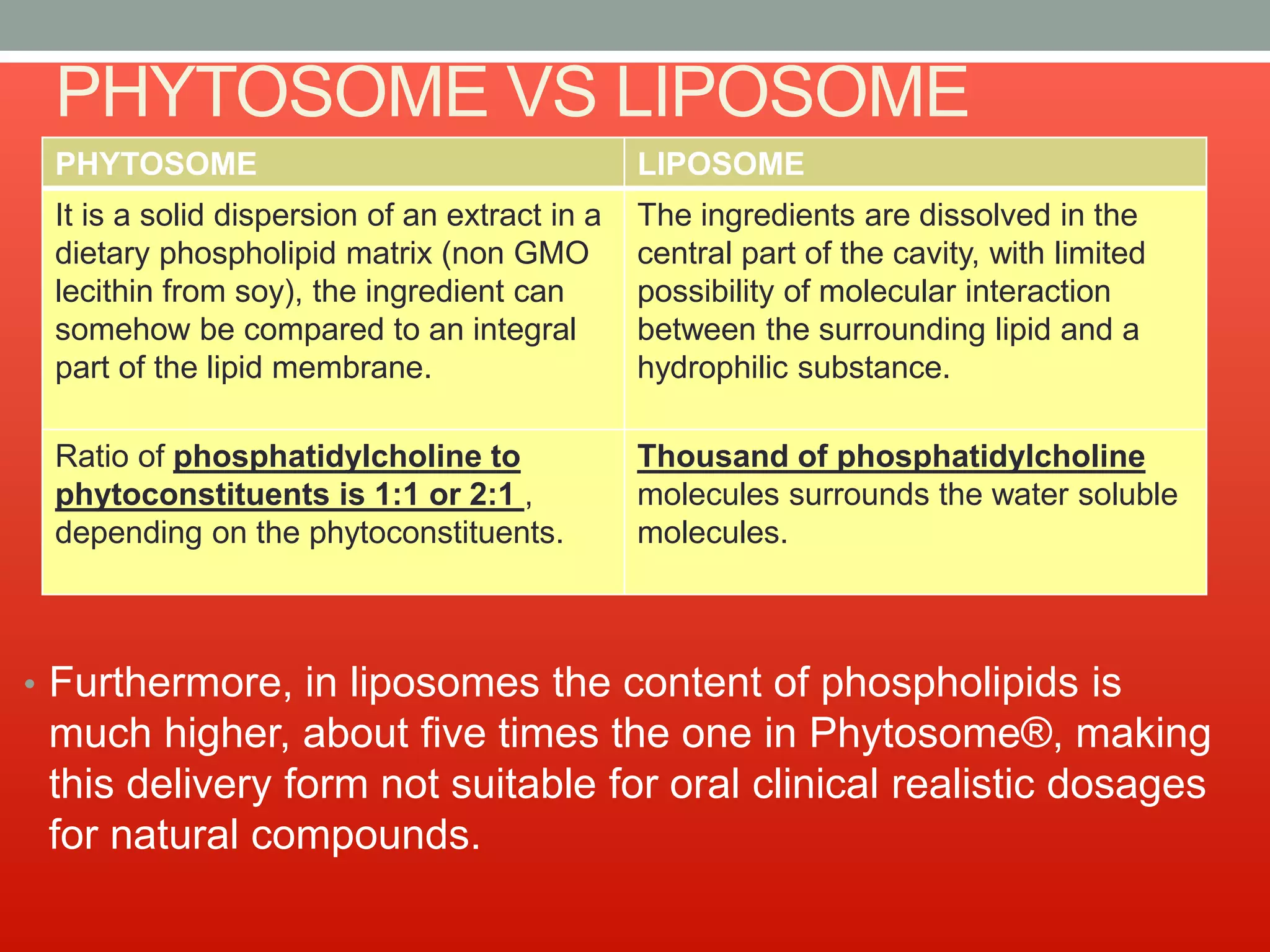 Phytosomes | PPTX