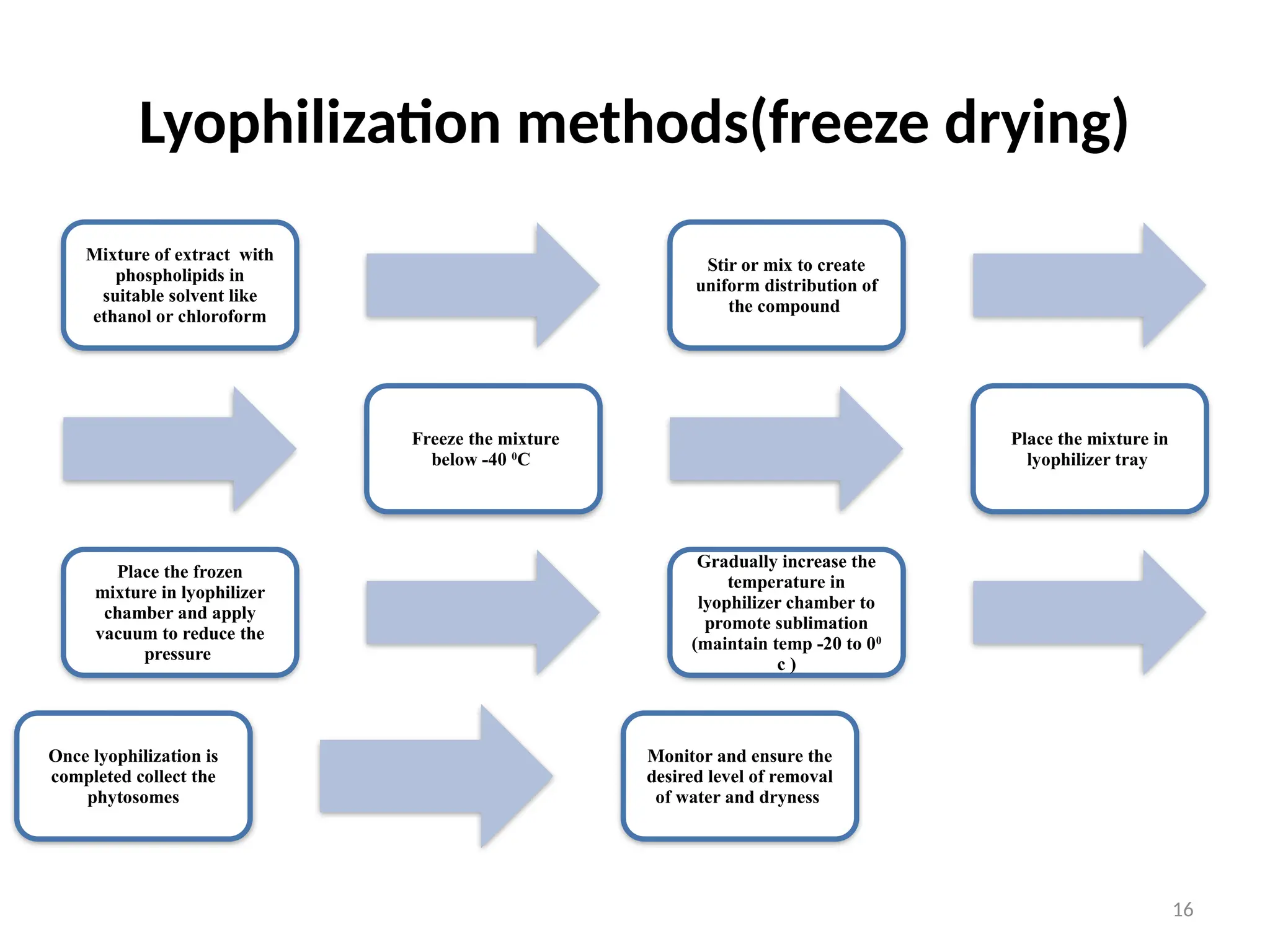 phytosome sem 2 POWER POIN PRESENTATION | PPTX