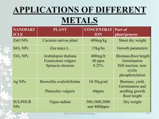 Phytosynthesis metal nanoparticle | PPTX