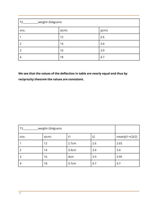 Phy youngs modulus | PDF | Physics | Science