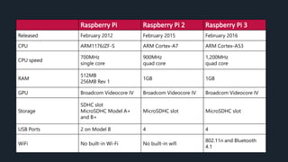 Introduction aboout raspberry PI | PDF | Operating Systems | Computer ...