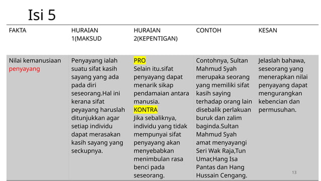 Pembangunan Insan (kemanusiaan) kmk sem2 | PPTX