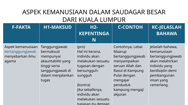 Pembangunan Insan (kemanusiaan) kmk sem2 | PPTX