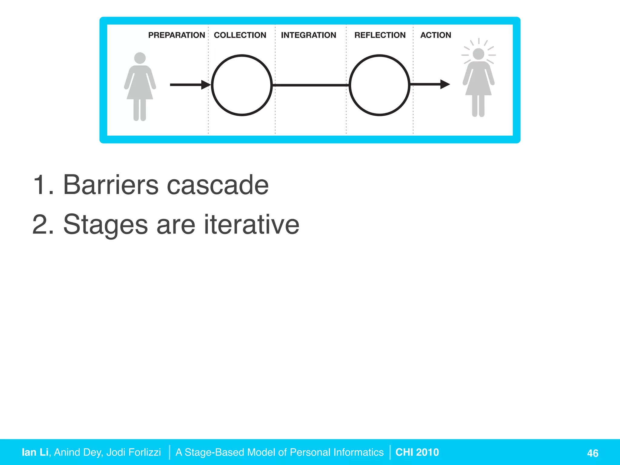 A Stage-Based Model of Personal Informatics Systems (CHI 2010 Talk) | PDF