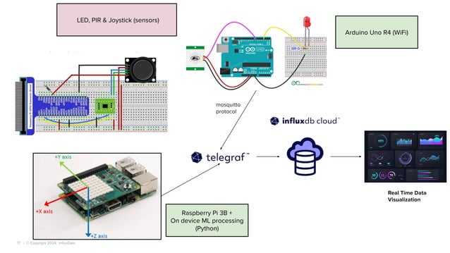 ML & Data Processing for Industrial IoT with InfluxDB | PPT