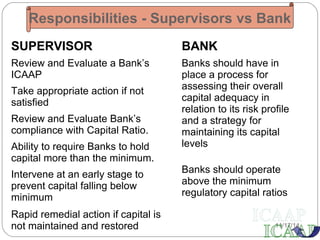 ICAAP - INDIAN BANKS | PPT