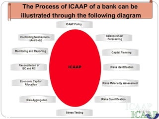 ICAAP - INDIAN BANKS | PPT