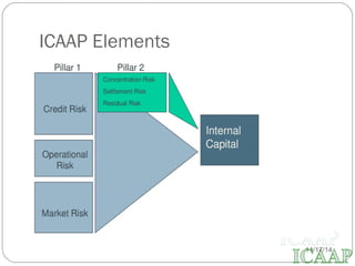 ICAAP - INDIAN BANKS | PPT