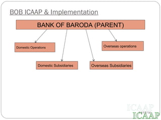 ICAAP - INDIAN BANKS | PPT