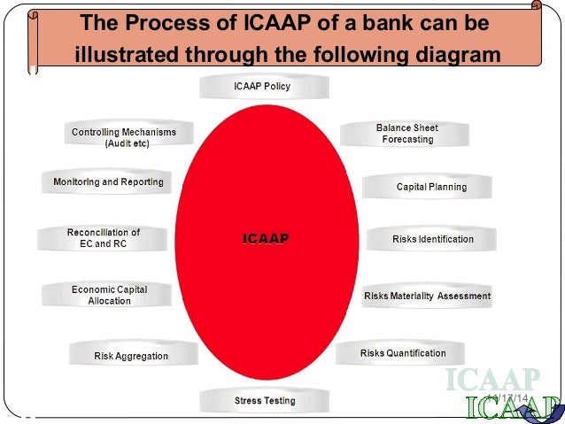 ICAAP - INDIAN BANKS
