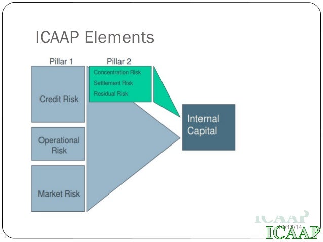 ICAAP - INDIAN BANKS
