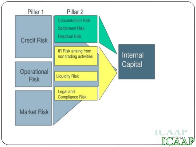 ICAAP - INDIAN BANKS