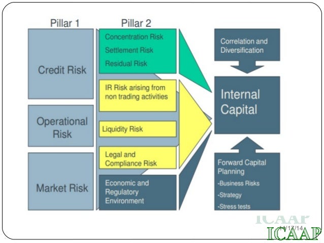 ICAAP - INDIAN BANKS
