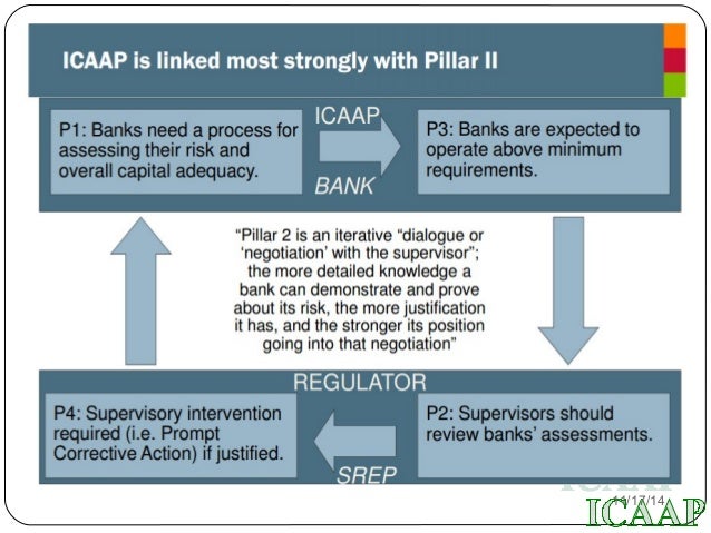 ICAAP - INDIAN BANKS