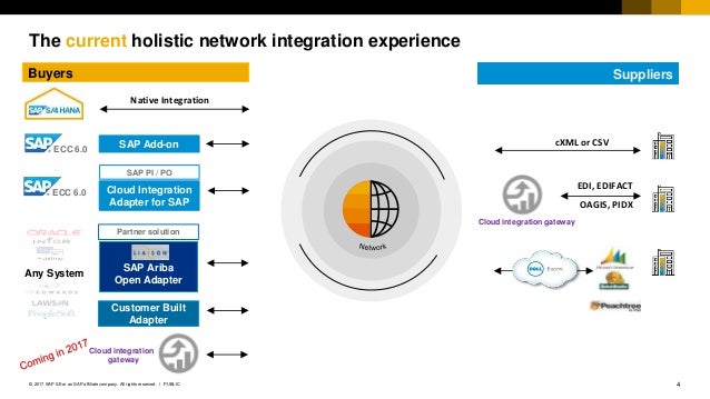 Ariba Network Integration for Buyers and Suppliers