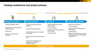 Catalogs and Content with SAP Ariba Solutions, Today and Tomorrow | PPTX