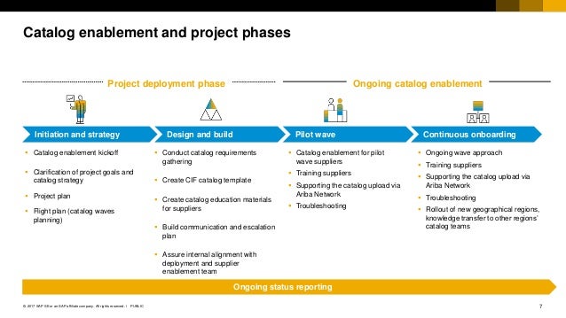 Catalogs and Content with SAP Ariba Solutions, Today and Tomorrow