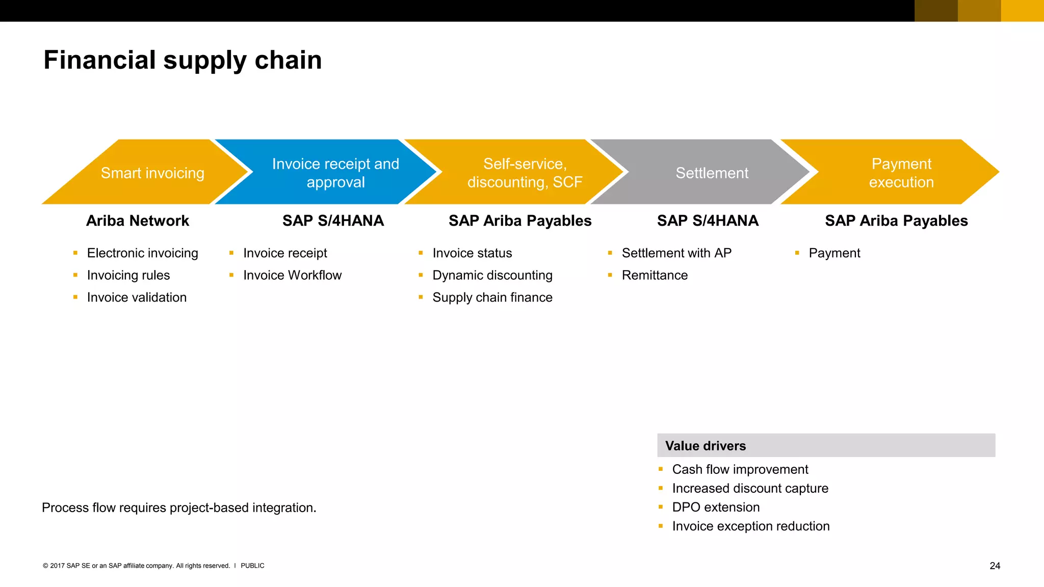Transform Procurement with the SAP S/4HANA Digital Core and SAP Ariba ...