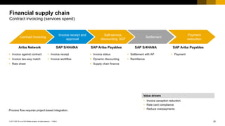 Transform Procurement with the SAP S/4HANA Digital Core and SAP Ariba ...