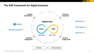 Transform Procurement with the SAP S/4HANA Digital Core and SAP Ariba ...