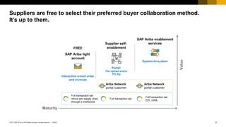 Transform Procurement with the SAP S/4HANA Digital Core and SAP Ariba ...