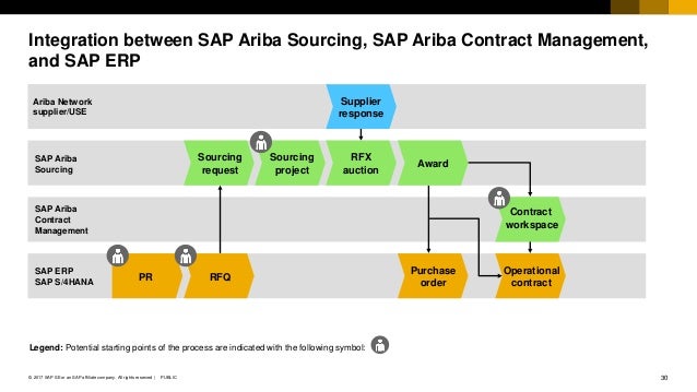 Extending Your SAP Supply Chain Systems to Suppliers with SAP Ariba S…