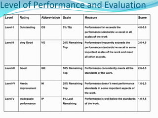PIA Performance Evaluation System | PPTX
