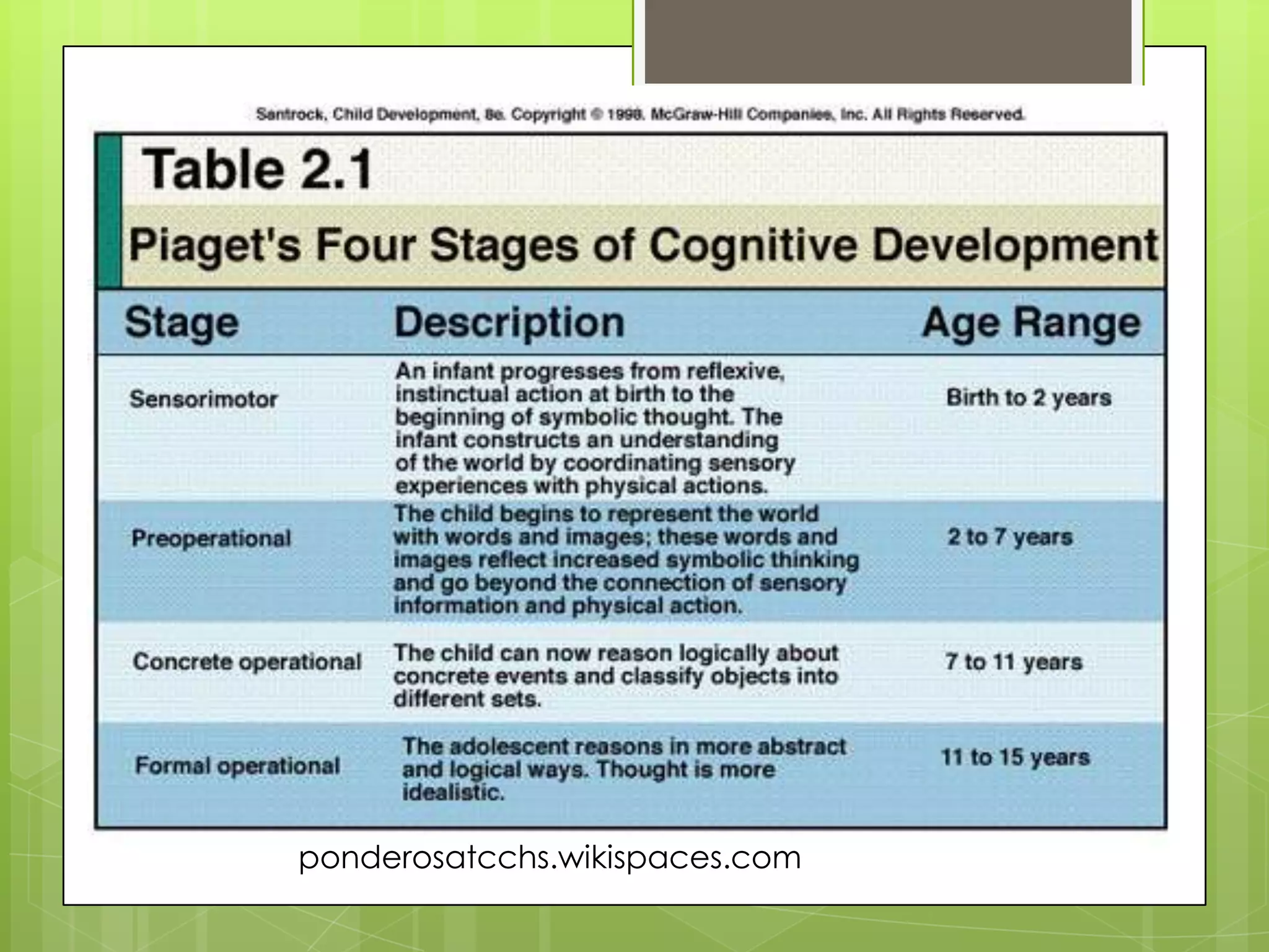 Piaget's Cognitive Development Theory | PPT