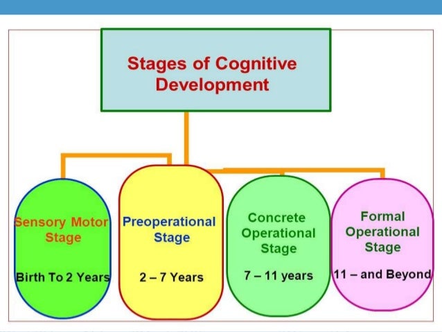 Piagets Cognitive learning theory