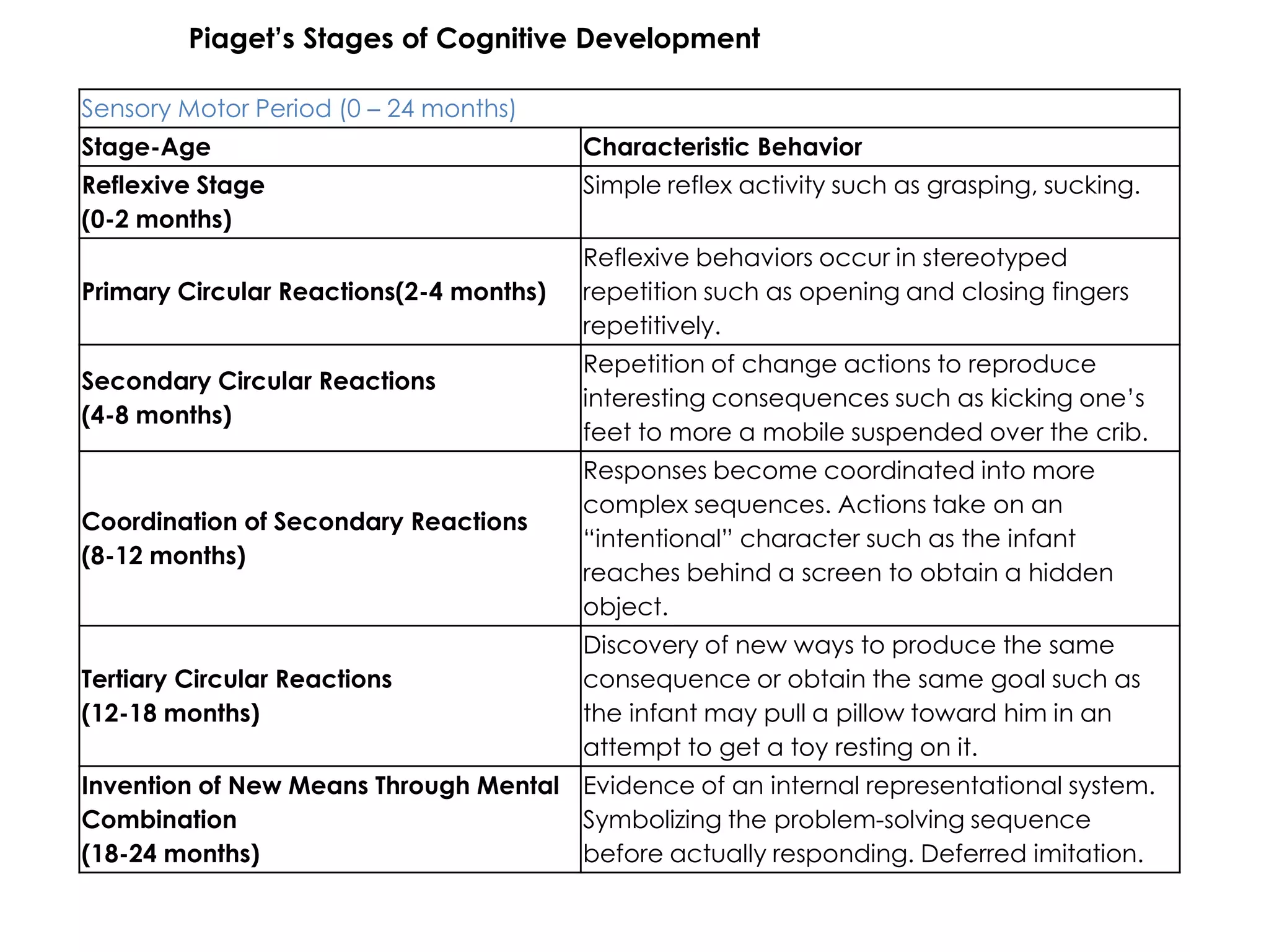 Piaget stages | PPTX | Parenting Babies and Toddlers | Parenting