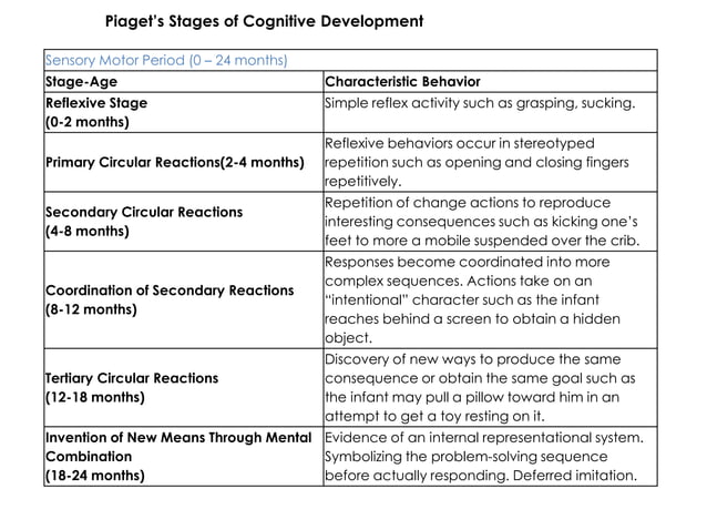 Piaget stages | PPTX | Parenting Babies and Toddlers | Parenting
