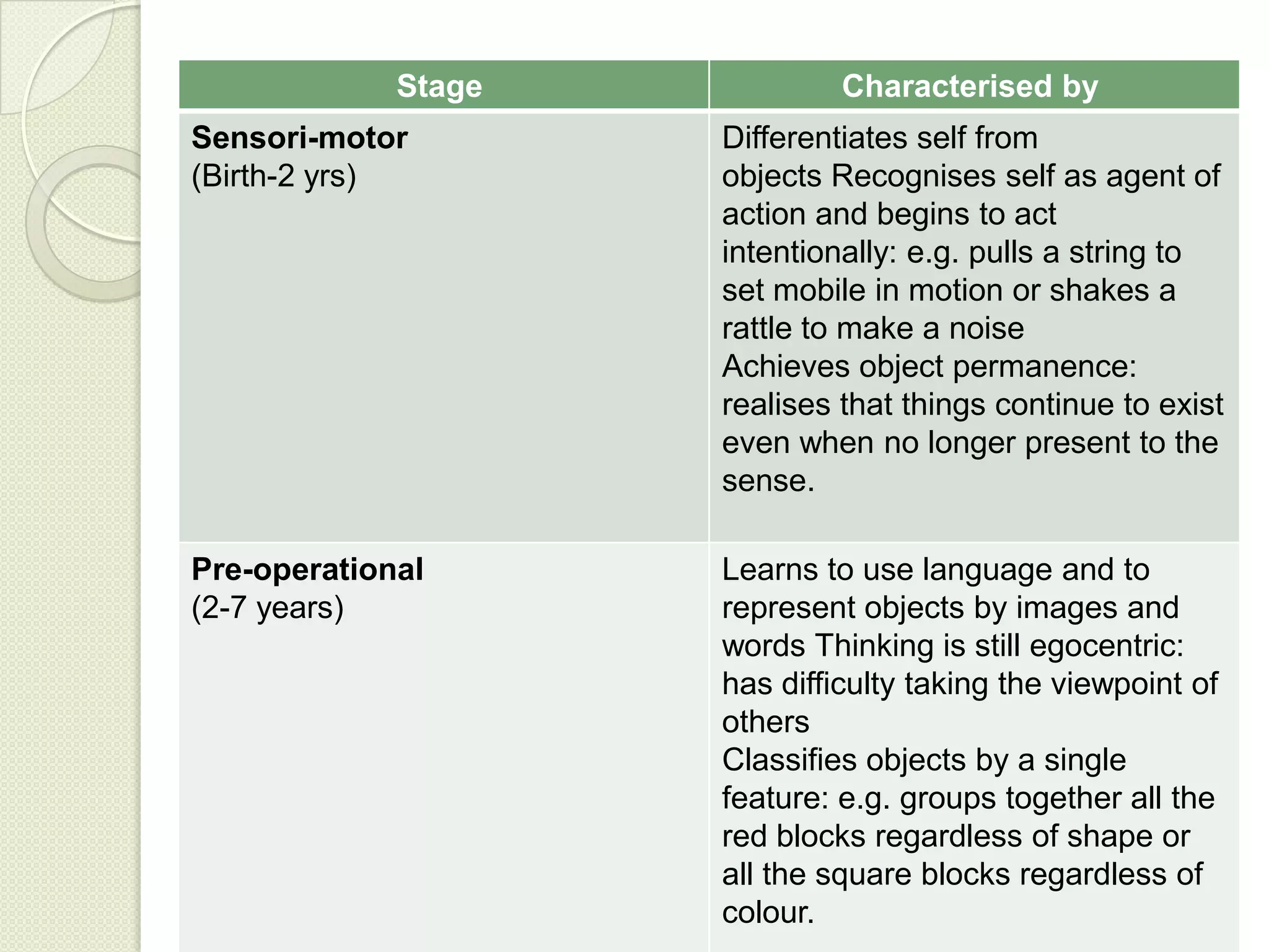 Piaget’s theory | PPTX