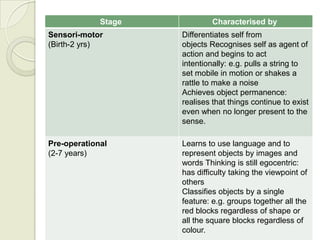 Piaget’s theory | PPTX