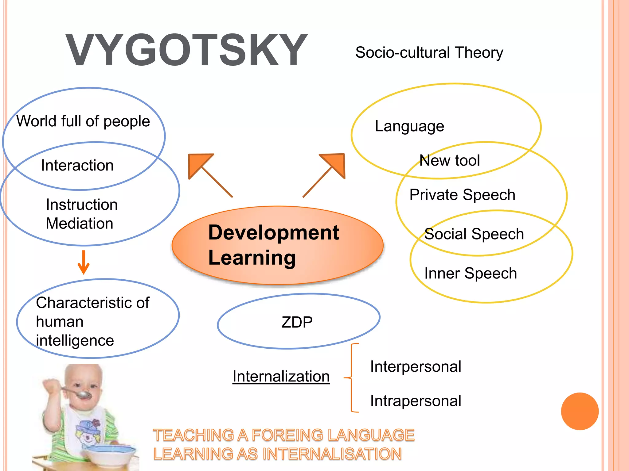 Piaget, Vygotsky and Bruner methods. | PPTX