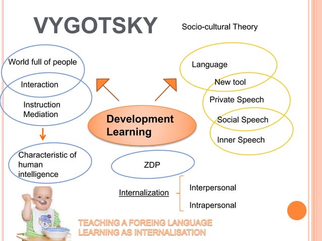 Piaget, Vygotsky and Bruner methods. | PPTX | Education