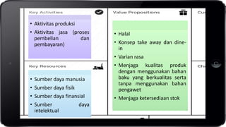 Business Model/ Model Bisnis Pia Lie Tan | PPTX