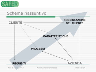 La pianificazione di una commessa secondo la norma UNI EN ISO 9001 | PPT