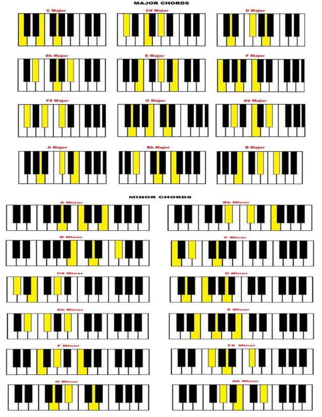 Piano Chord chart tutorial piano-chord-chart-tutorial