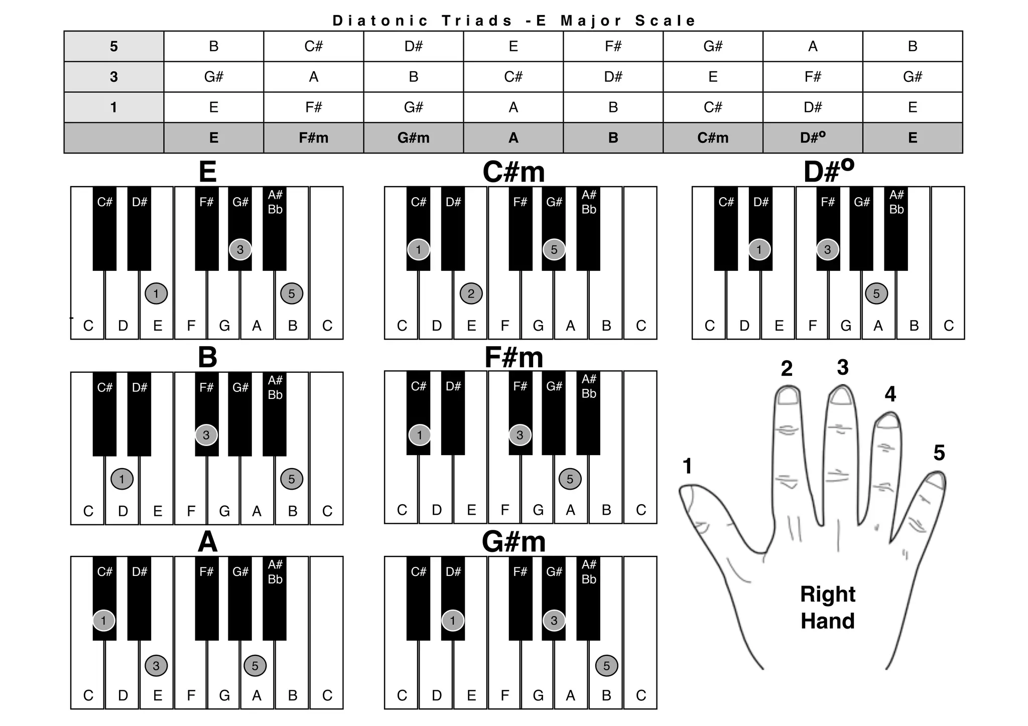 Piano Chrds Emaj Rh | PAGES