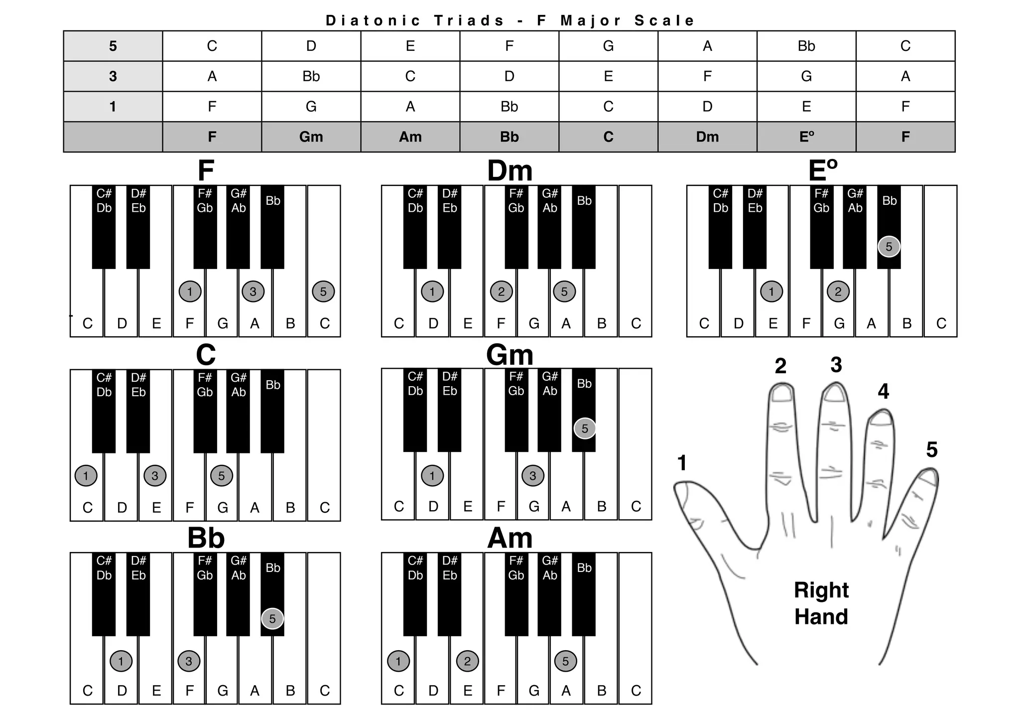 Piano Chrds Fmaj Rh | PAGES