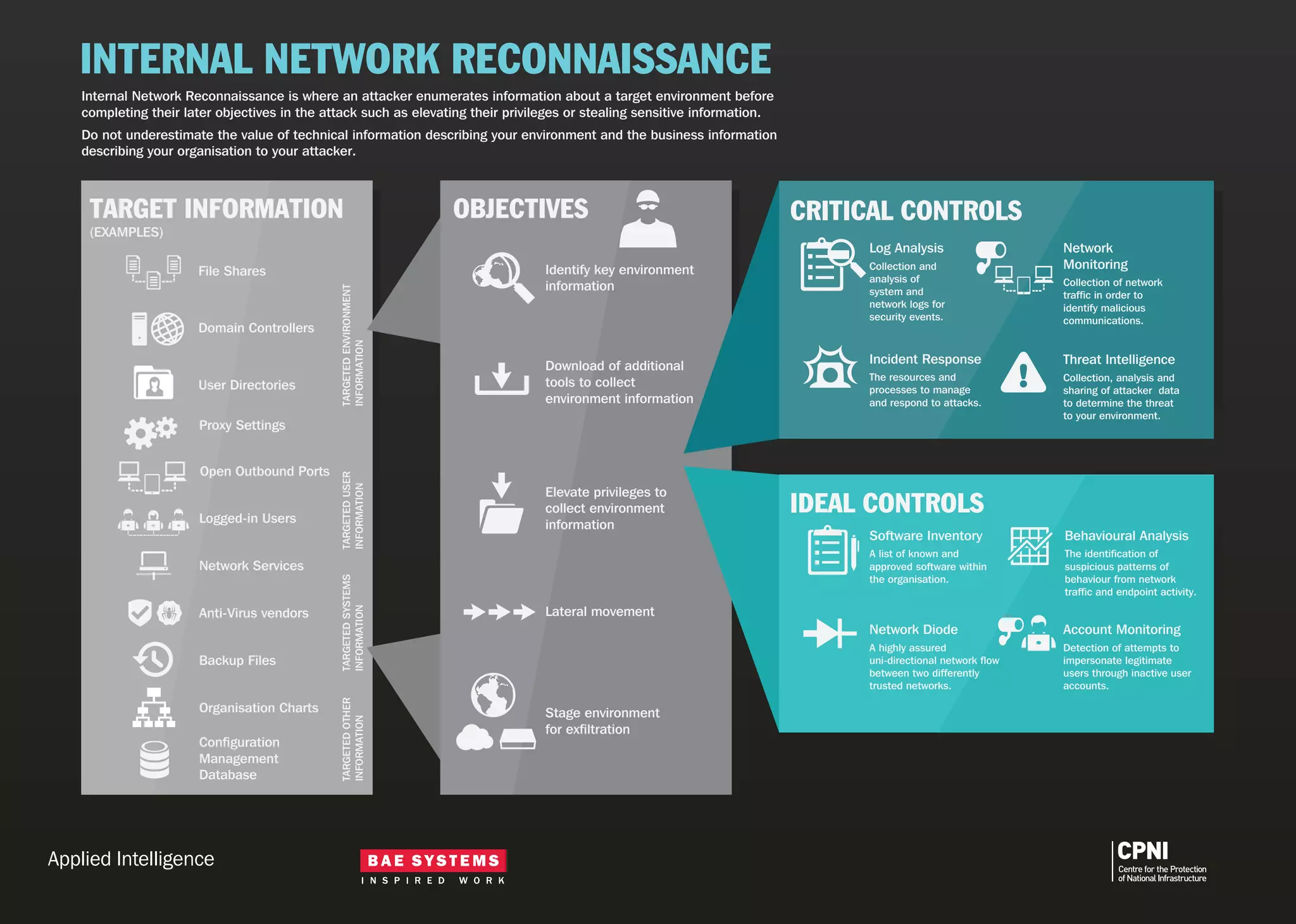 Network Reconnaissance Infographic | PPTX